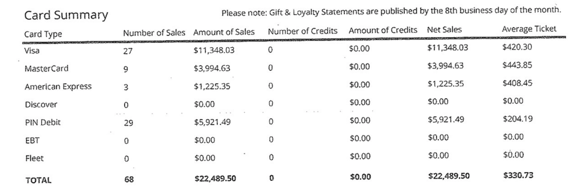 How to Read a Credit Card Processing Statement