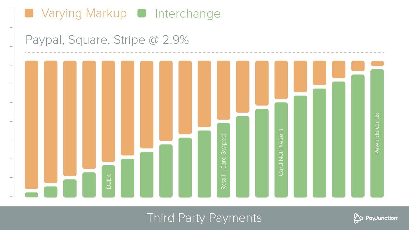 Interchange Plus Pricing vs. Flat