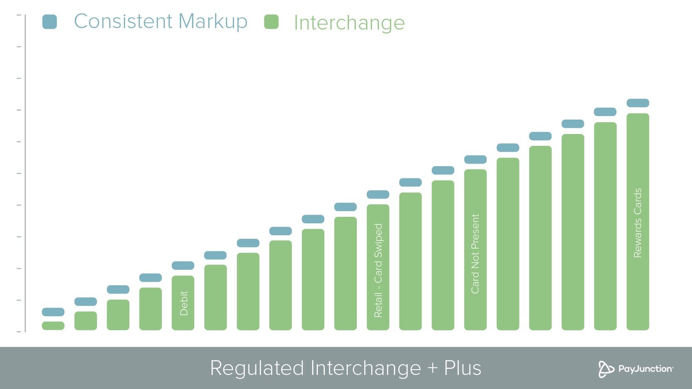 Interchange Plus Pricing vs. Flat