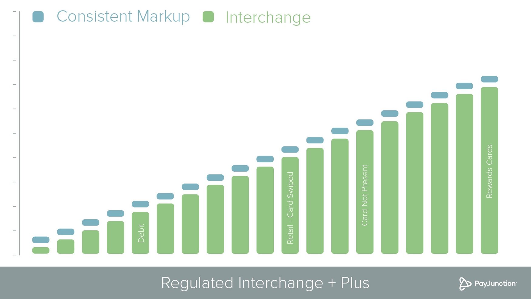 Interchange Plus Pricing vs. Flat