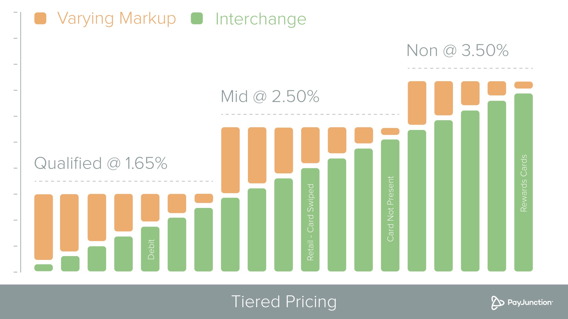 Correct Merchant Credit Card Processing Setup on Tiered Accounts