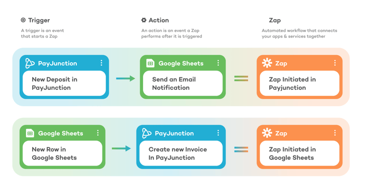 How PayJunction’s Integration with Zapier Drives Workplace Efficiencies